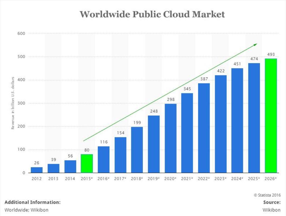 Public Cloud Market Trends 2012-2026 Wikibon Statista - Probeleggen