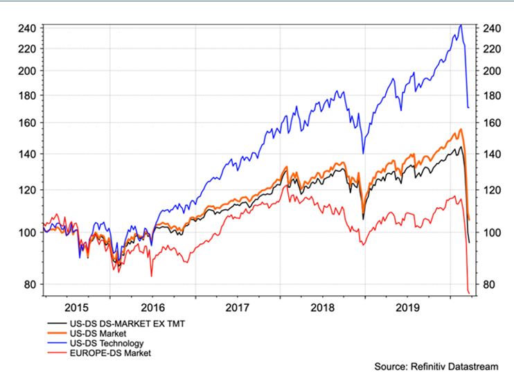 Refinitiv Datastream Tech vs rest 5Y - Probeleggen