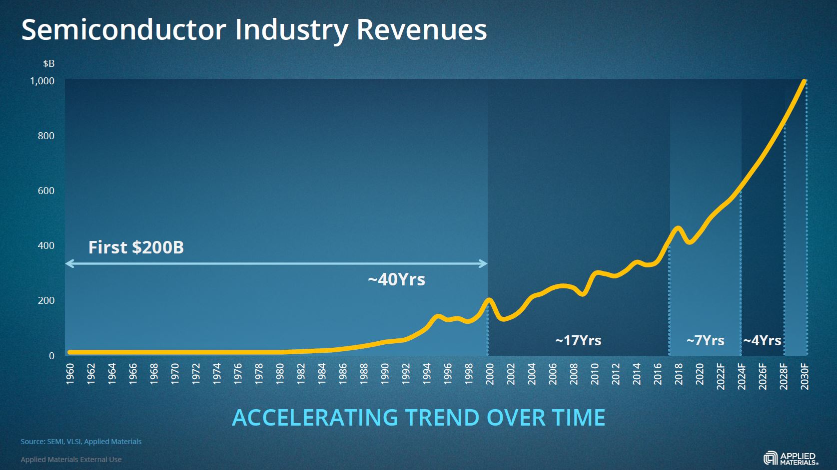 AMAT 202104 semi market growth 1960-2030E - Probeleggen