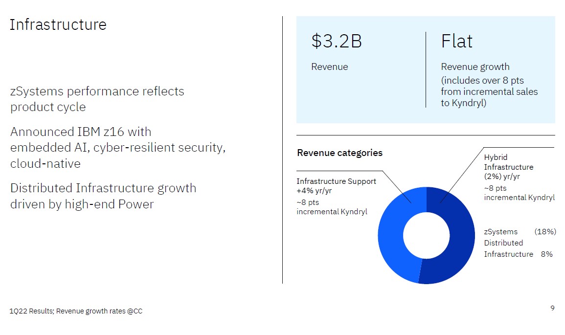 2022Q1 Infra - Probeleggen