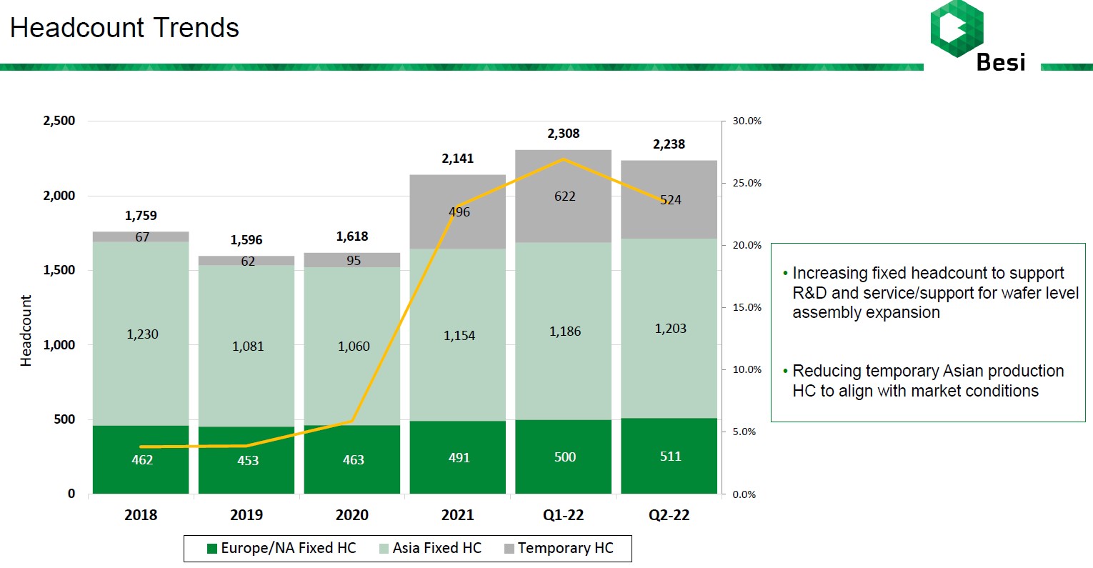 BESI 2018-2022 headcount trends - Probeleggen