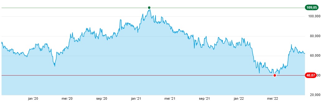 Prosus chart - Probeleggen