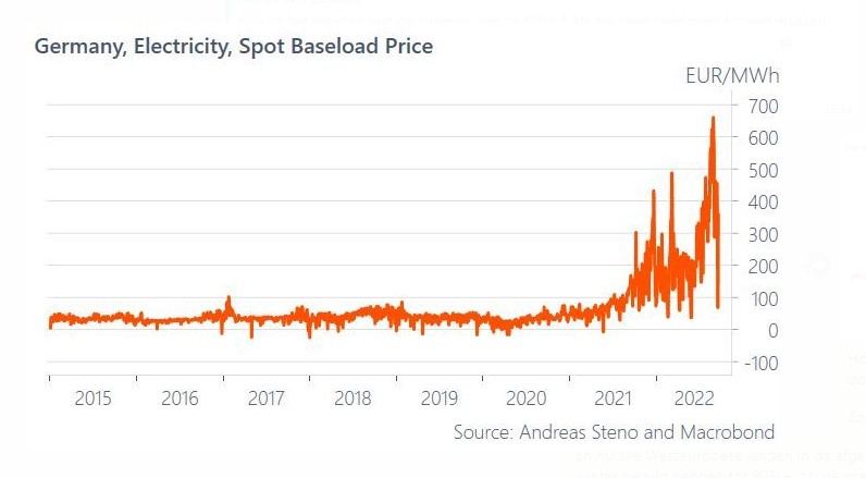 German Electricity Prices - Probeleggen