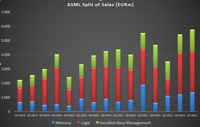 ASML Split Sales 2022Q3 - Probeleggen